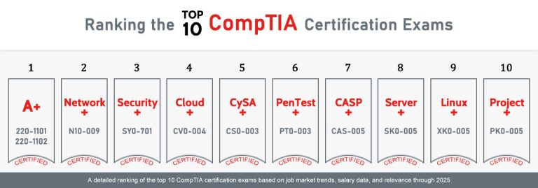 Top 10 CompTIA Certifications 2025: Exams, Jobs, Salaries