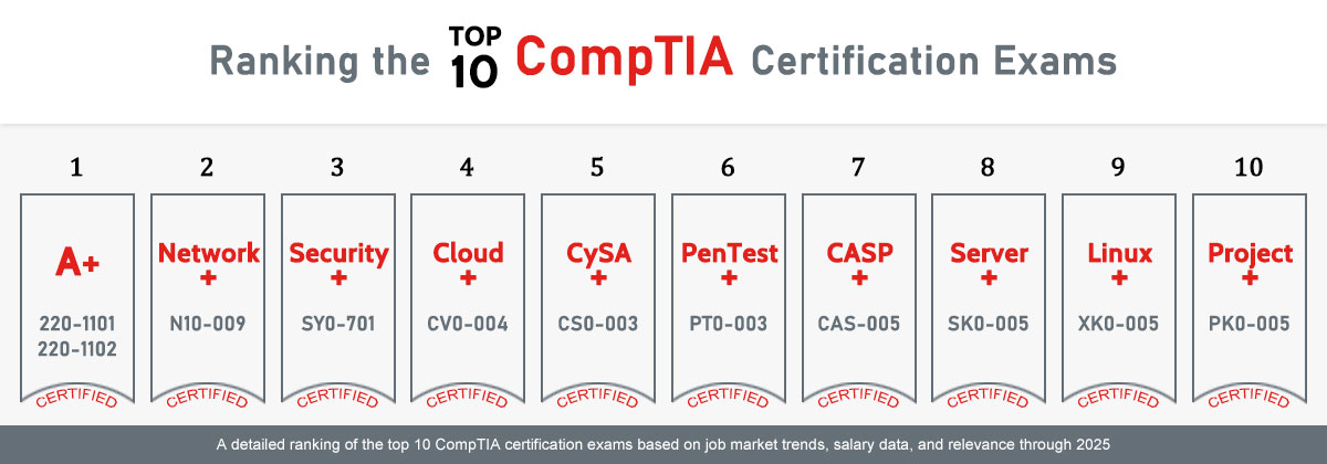 Top 10 CompTIA Certifications 2025: Exams, Jobs, Salaries